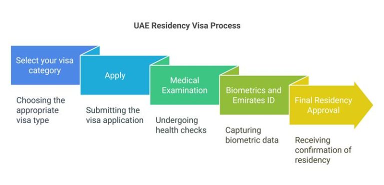 Secure Your UAE Residency in 2025: A Step-by-Step Guide