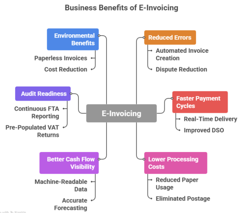 UAE E-Invoicing: Full Guide to E Invoicing in the UAE